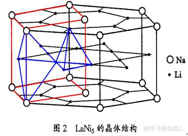 如何看待AB5型稀土系储氢合金？ - 知乎