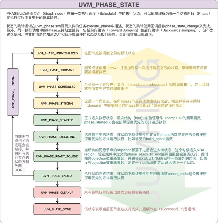 uvm平台中phase函数的参数uvm_phase phase，意义何在？？？ - 知乎