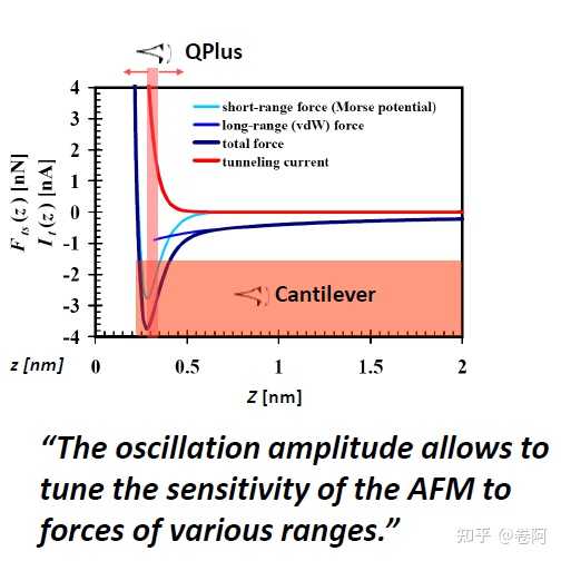AFM和STM有什么不同呢？ - 知乎