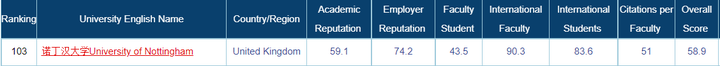 如何看待诺丁汉大学在QS2022世界大学排名中跌出前100? - 知乎