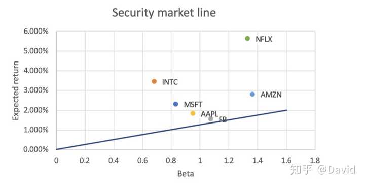 capm模型的阿尔法α是怎么得到的？ - 知乎