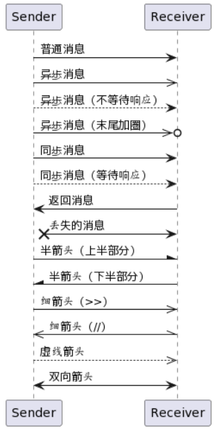 plantuml里时序图的各个箭头的使用场景是什么？ - 知乎