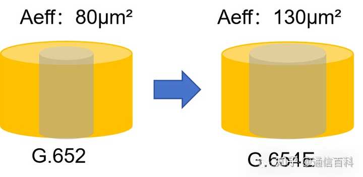 G.654光纤和G.654E光纤有什么区别？ - 知乎