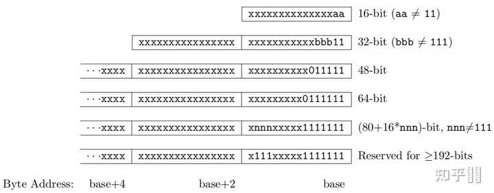 ARM、MIPS、RISC-V三种指令集本质上有何区别？ - 知乎