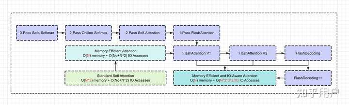 FlashAttention 的速度优化原理是怎样的？ - 知乎