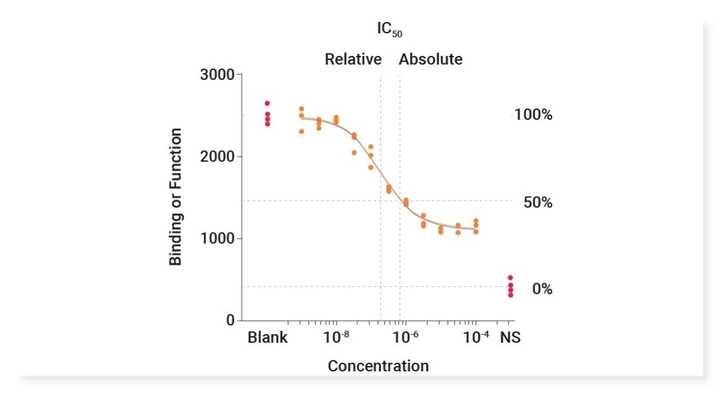 怎么用cck-8测药物抑制细胞增殖50%的药物浓度(IC50)？ - 知乎