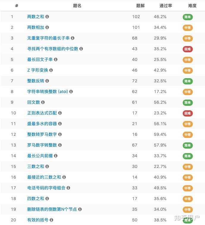 Leetcode上的题目相当于什么水准? 知乎
