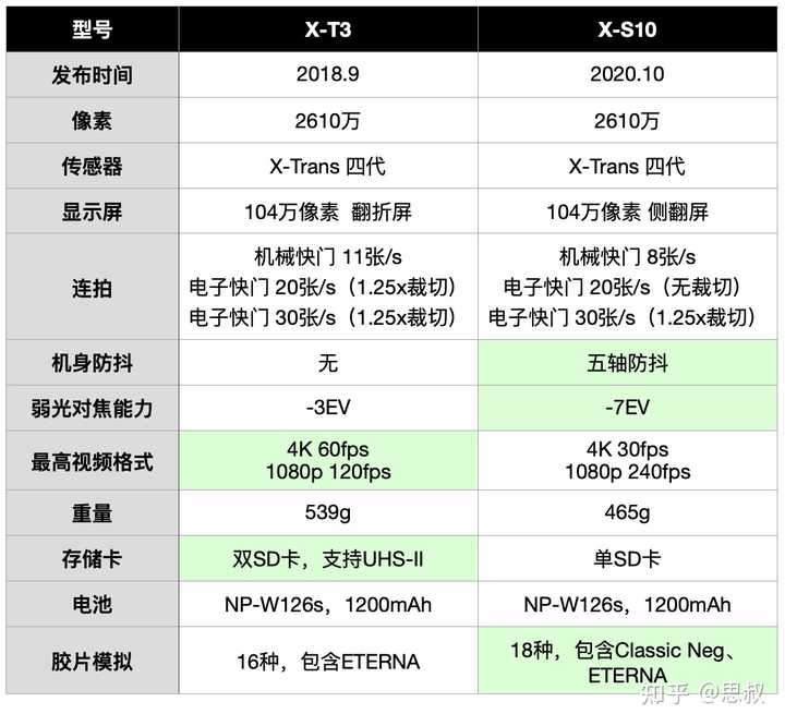 2022年富士xt3和xs10哪个更值得入手？ - 知乎