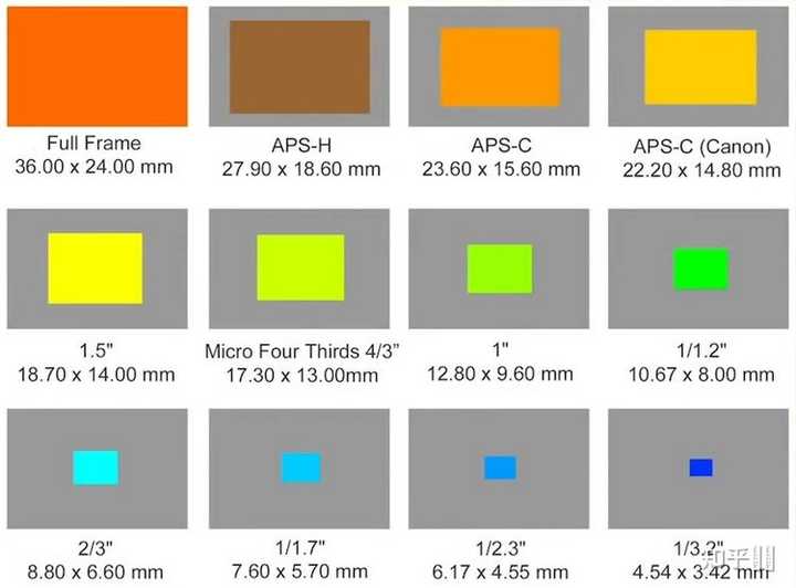 手机或相机的cmos尺寸为什么要以1除以一个小数（1/xx.x）这种复杂的形式来表示？ - 知乎