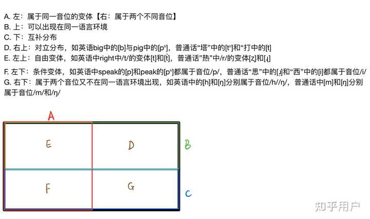 想知道音位变体和互补分布有啥区别呀？ - 知乎