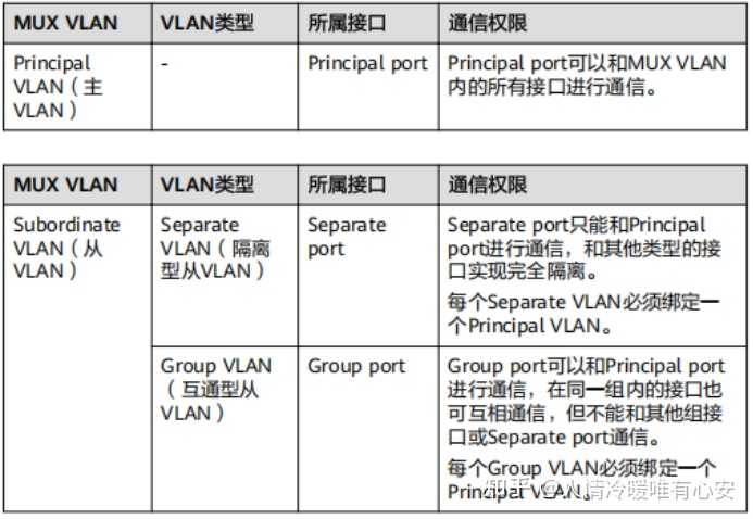mux vlan一定要先配置主vlan再配置从clan吗？ - 知乎