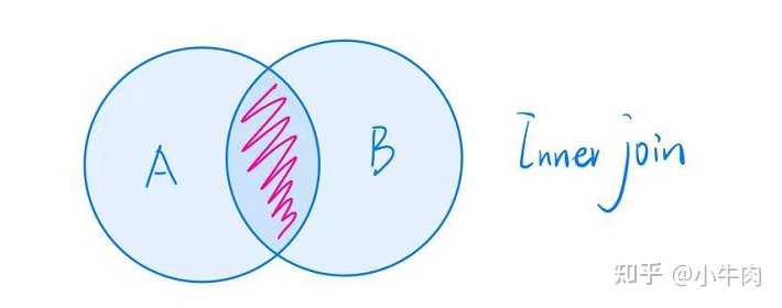 MySQL中inner join 和 cross join 的区别？ - 知乎