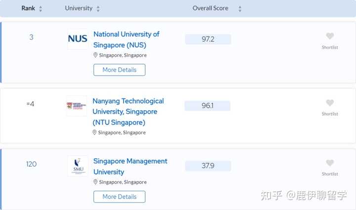 2023QS最新大学排名，澳门大学全球304位，你觉得澳大何时能到top200？ - 知乎