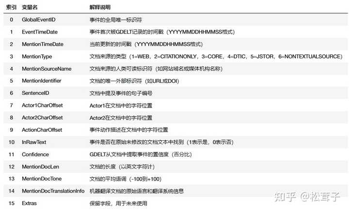 gdelt数据库如何使用？ - 知乎