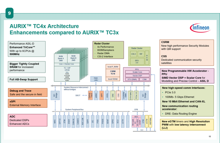 英飞凌推出了新一代MCU AURIX™ TC4x产品，特点和性能有什么改变吗？ - 知乎