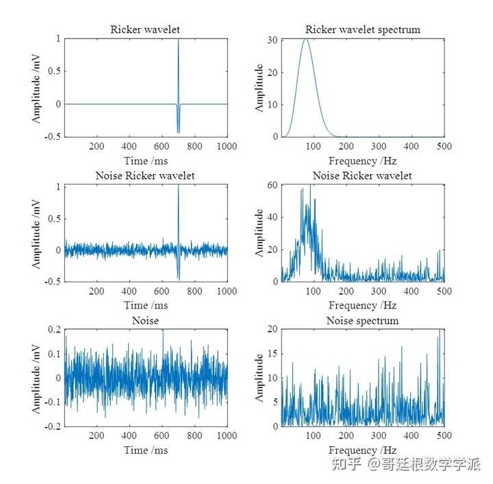 为什么Ricker wavelet在反射地震中最常用？ - 知乎
