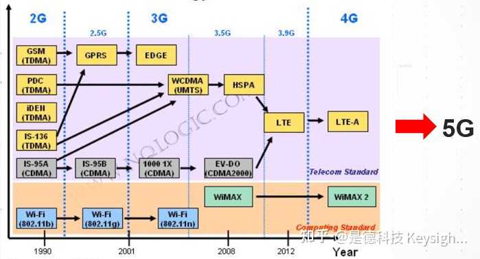 LTE 为何选择 OFDM 为关键技术，这种技术与 CDMA 相比优缺点何在？ - 知乎