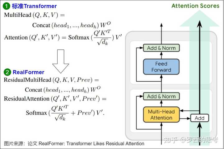 为什么Transformer要用LayerNorm？ - 知乎