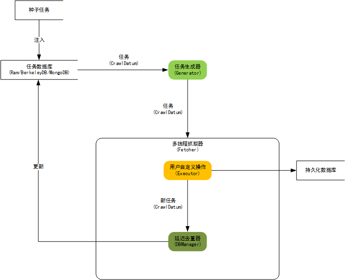 Github 上有哪些优秀的 Java 爬虫项目? 知乎