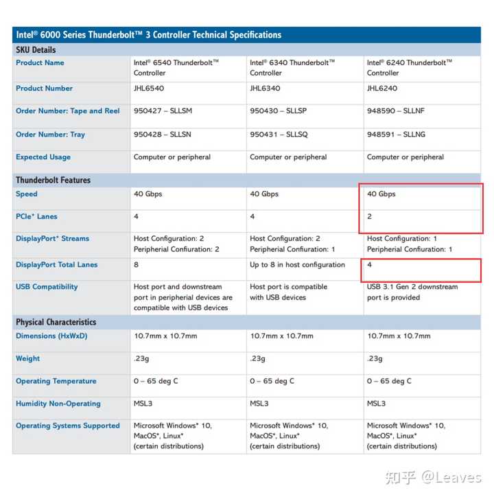 “Thunderbolt™4技术 提高了最低要求PCIe带宽以实现高速数据传输”怎么理解？ - 知乎