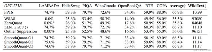 SmoothQuant 量化的特点是什么？ - 知乎