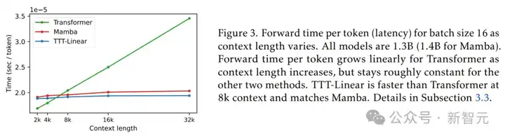 全新大语言模型架构 TTT 匹敌Transformer和Mamba，12人团队半数为华人，有哪些突破？ - 知乎