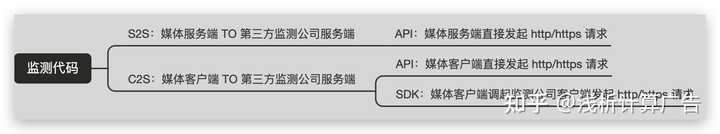 广告监测中，S2S 与C2S分别是什么？ - 知乎