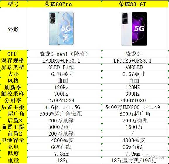 请问荣耀80pro和荣耀80GT更推荐哪一个？ - 知乎