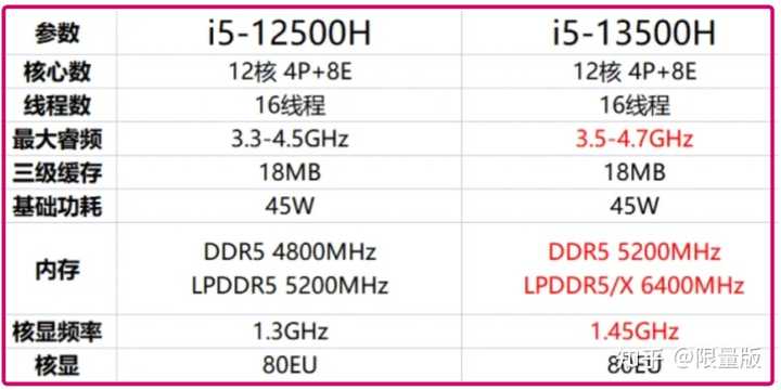 i5-12500H和i5-13500H有多大差别呢，买降价的12代好或买新出的13代呢，各位大神求答? - 知乎