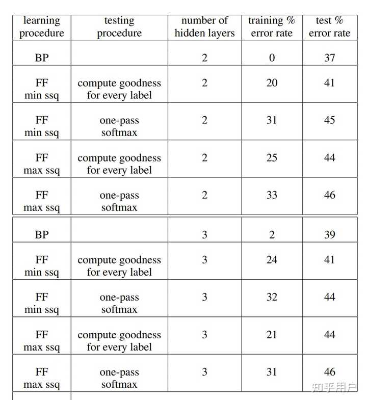 怎样理解 Forward-Forward Algorithm 算法？ - 知乎