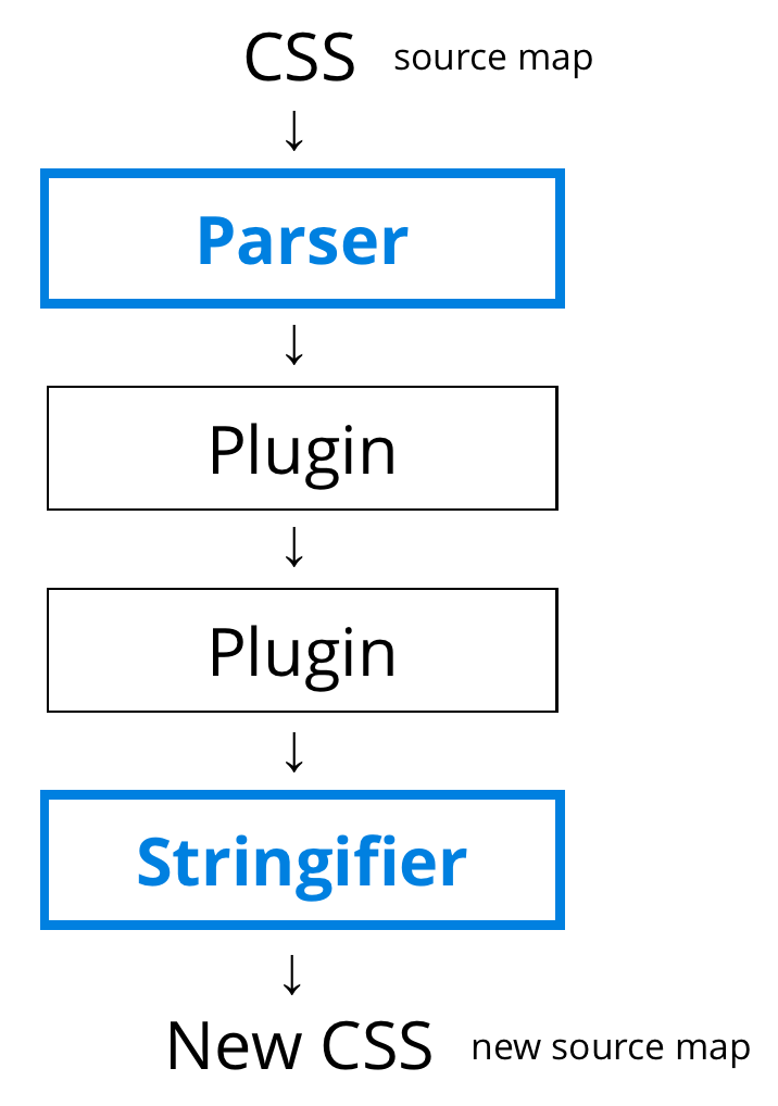 各位前端大神能不能通俗的说一下PostCSS到底能做什么？对于手写css的优势在哪？ - 知乎