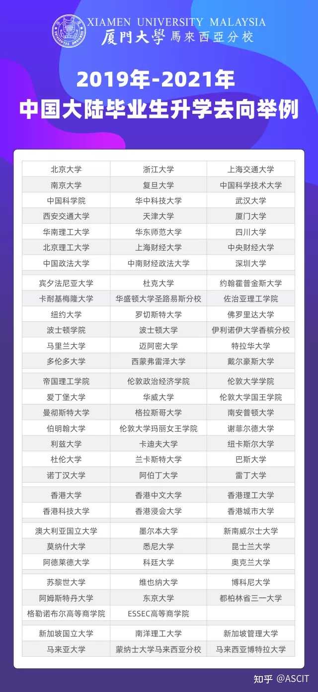 厦门大学马来西亚分校这个学校怎么样？ - 知乎