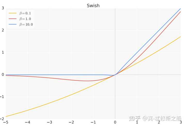 SwiGLU在神经网络中的作用是什么？ - 知乎