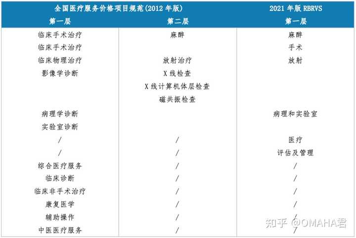 什么是医疗RBRVS绩效分配制度? - 知乎