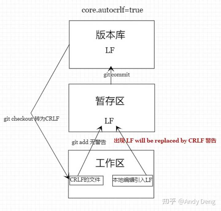 Git warning LF Will Be Replaced By CRLF git-warning-lf-will-be-replaced-by-crlf