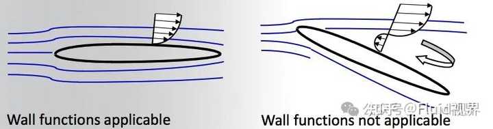 在cfd post中 Yplus指什么，这个数值在什么范围内？ - 知乎