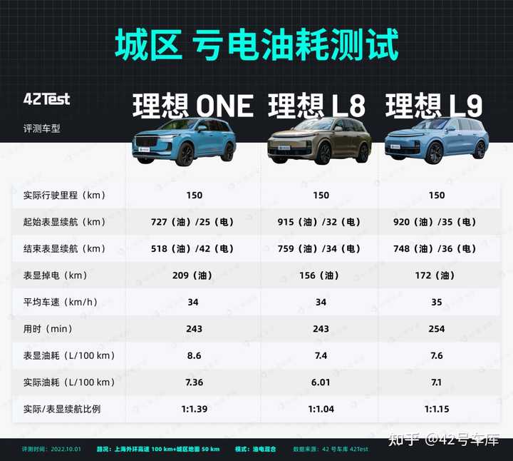 对比理想ONE/L8/L9，三车在配置、空间、性能等方面有何异同？ - 知乎