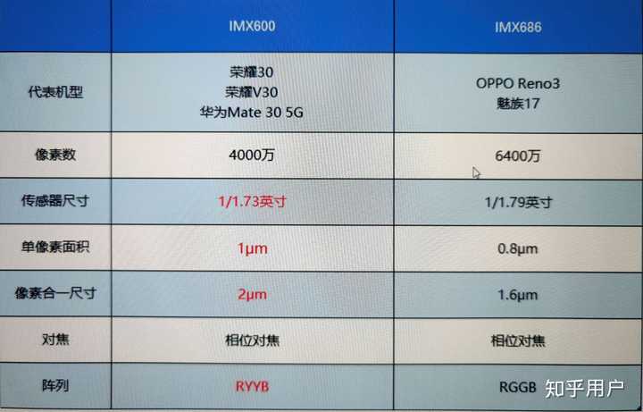 索尼imx系列的传感器排名如何? - 知乎
