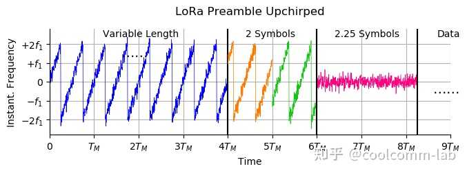 LoRa 无线通信技术是什么？ - 知乎