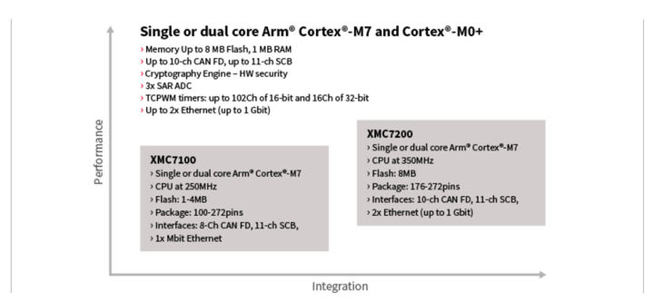 8位mcu和32位mcu的区别？ - 知乎