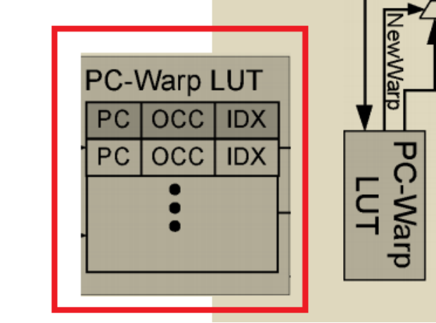 GPU线程束分化时是否可以把不同warp不同lane的线程自动合并成一个warp以提高管线的执行效率？ - 知乎