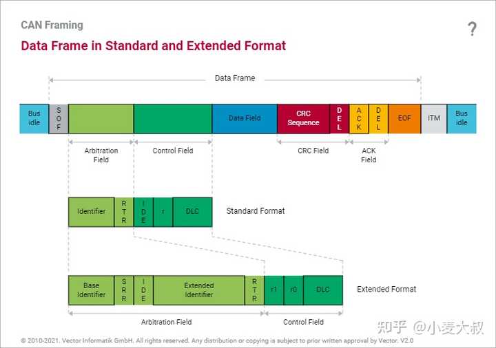 CAN总线技术入门？ - 知乎