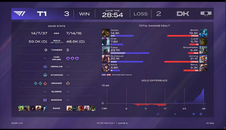 2025 LCK 第三赛段季后赛 DK 2:3 T1，如何评价这场比赛？ - 知乎