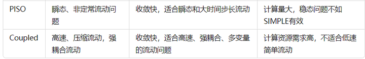 Fluent软件，如何比较SIMPLE、SIMPLEC、PISO、Coupled算法？ - 知乎