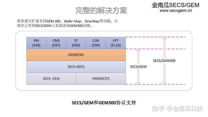SEMI SECS/GEM 半导体协议怎么做？ - 知乎
