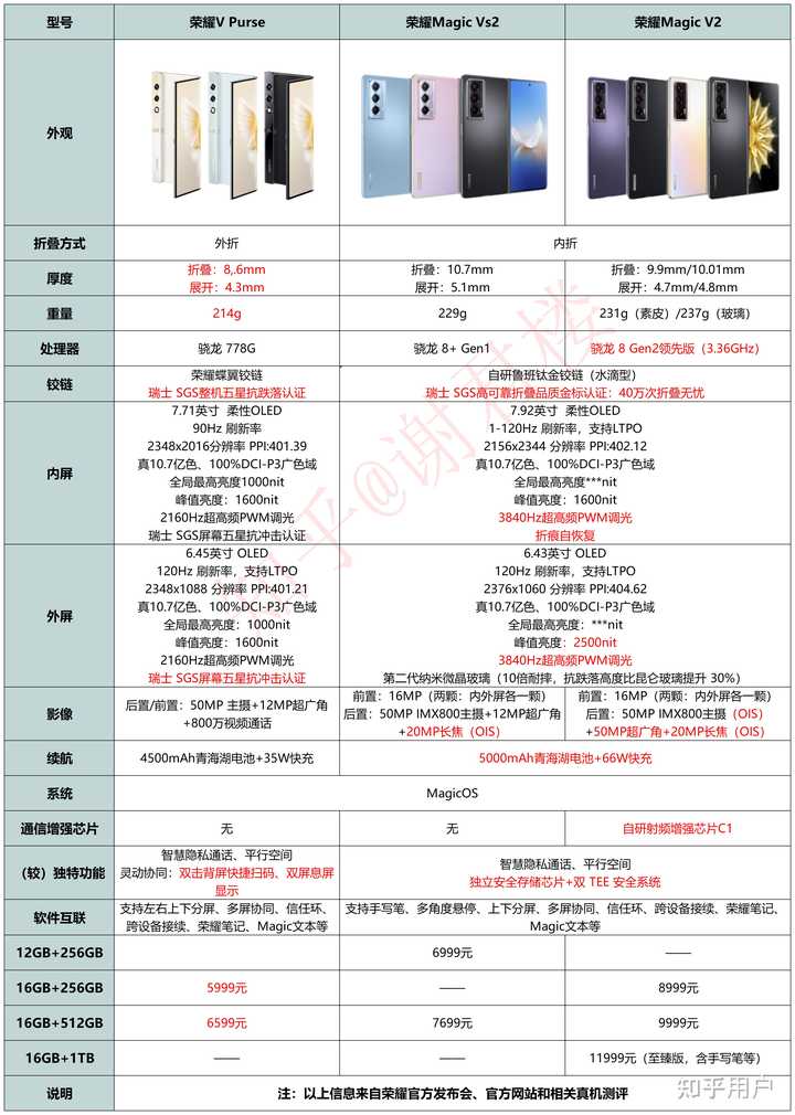 荣耀出了Magic V2、Magic Vs2、V Purse三款折叠屏，作为消费者应该怎么选？ - 知乎