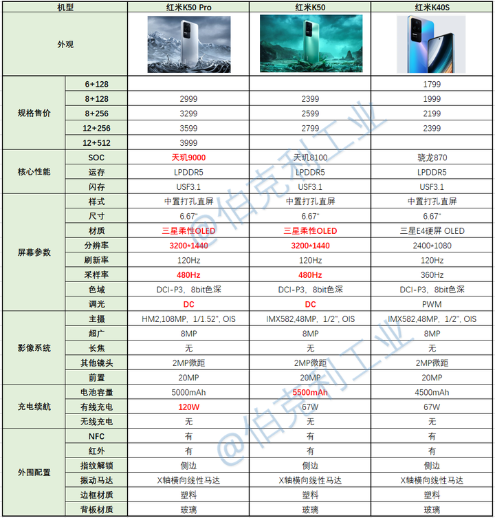 红米 K40S、K50、K50 Pro 哪一款更值得买？ - 知乎