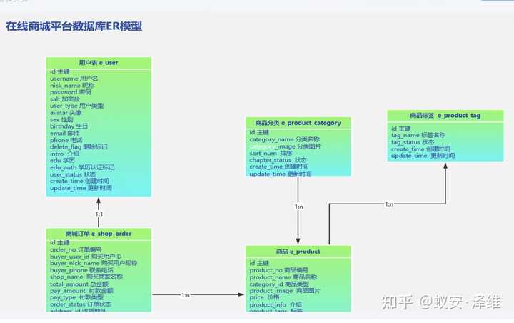 Processon怎么画ER图? - 知乎