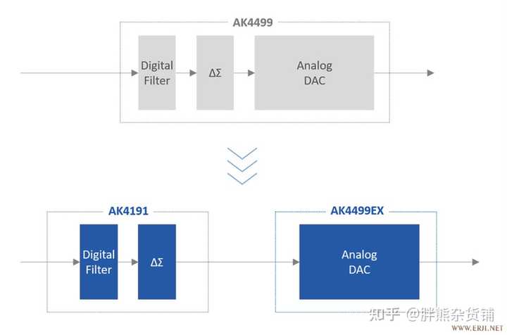 AK4499与AK4191+AK4499EX方案的区别是什么？? - 知乎