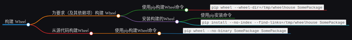 Python 安装pip用wheel还是source？ - 知乎